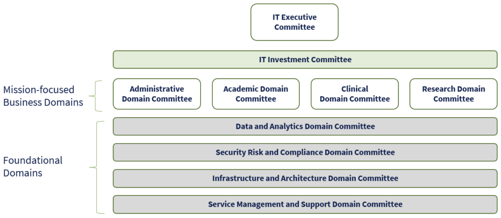 Domain Committees and Subcommittees Charge and Membership - Information ...