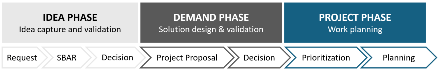 Submit Your Project Idea - Information Technology