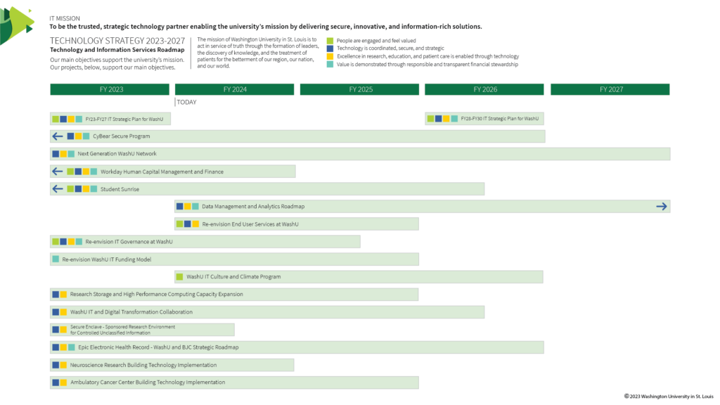 We Will Succeed When and Roadmap and Projects - Information Technology